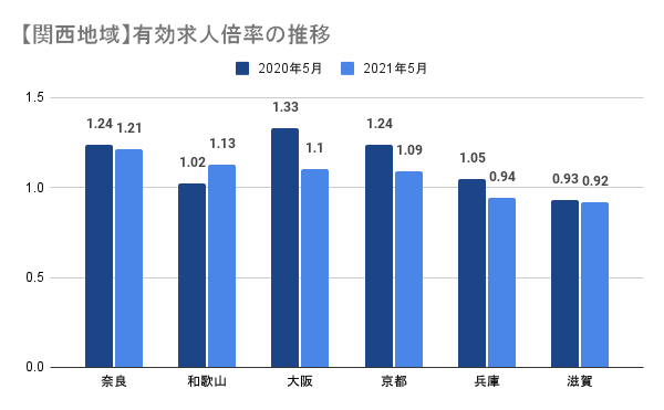 大阪のおすすめ転職エージェント5選｜3つの軸から徹底比較